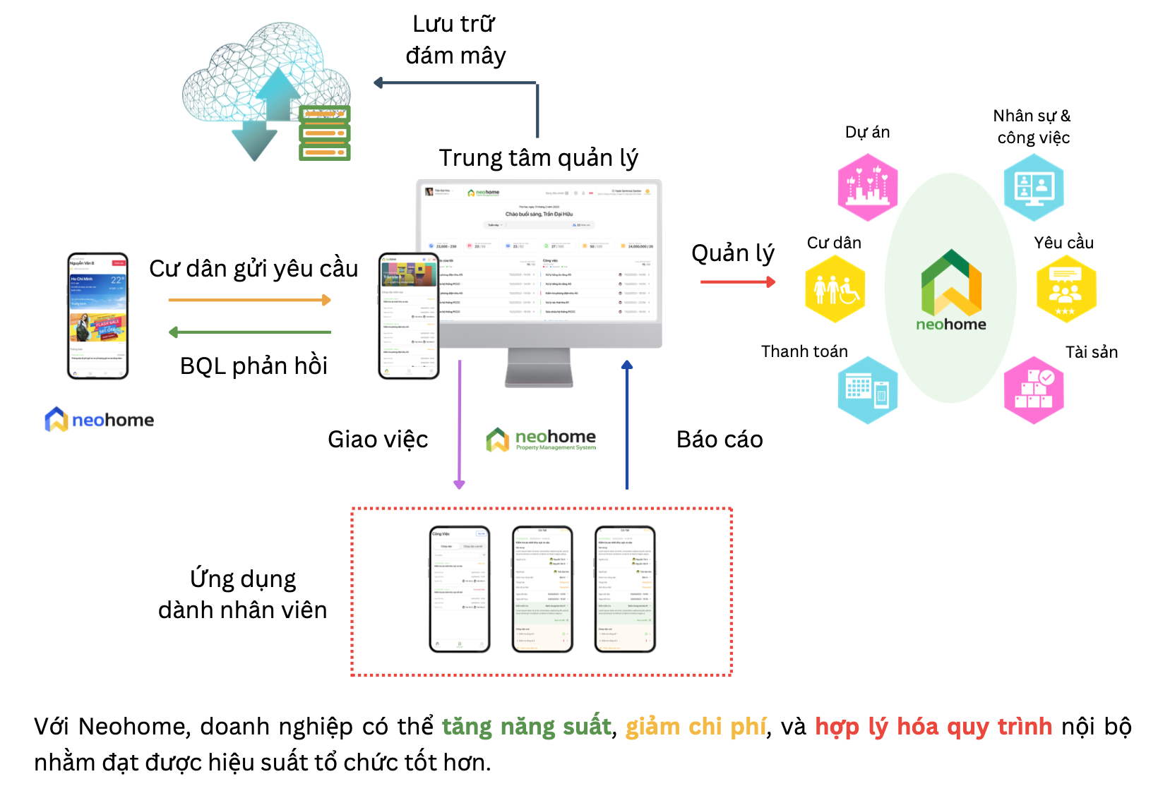 Develop the facility management system neohome - Software, APP, IoT, AI ...